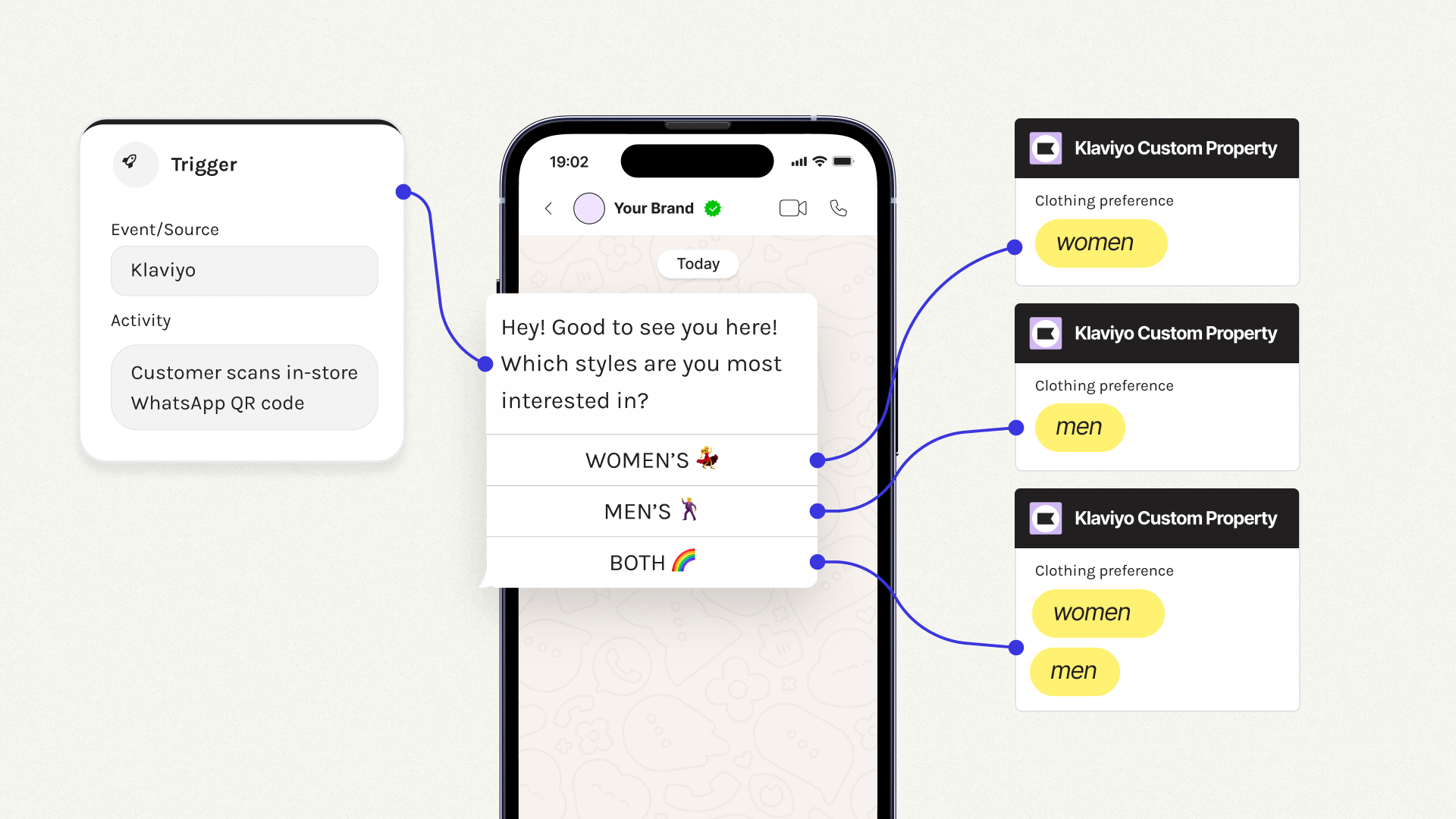 Cross-Channel-Marketing leicht gemacht: Klaviyo trifft WhatsApp